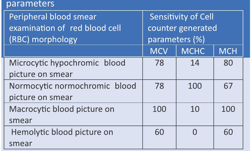 Table 4 - Study of peripheral blood smear findings in