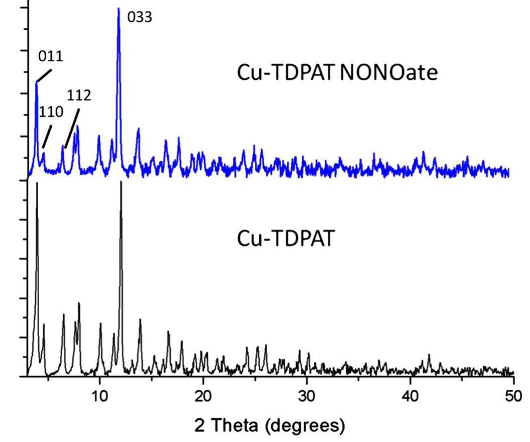 Xrd spectra of cu-tdpat before and after no loading.