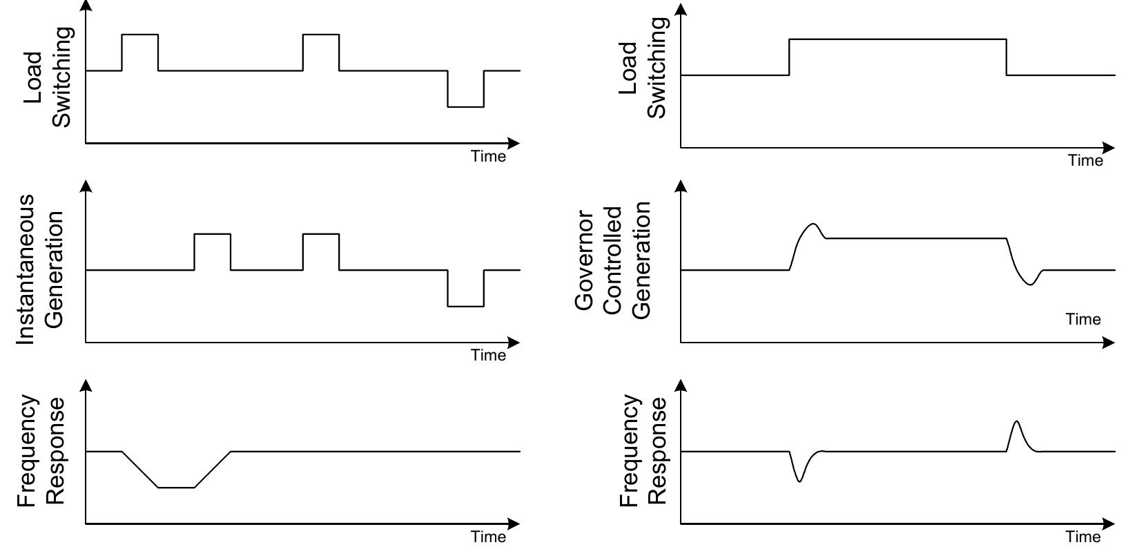Figure 1 - from Frequency Control Concerns in the North