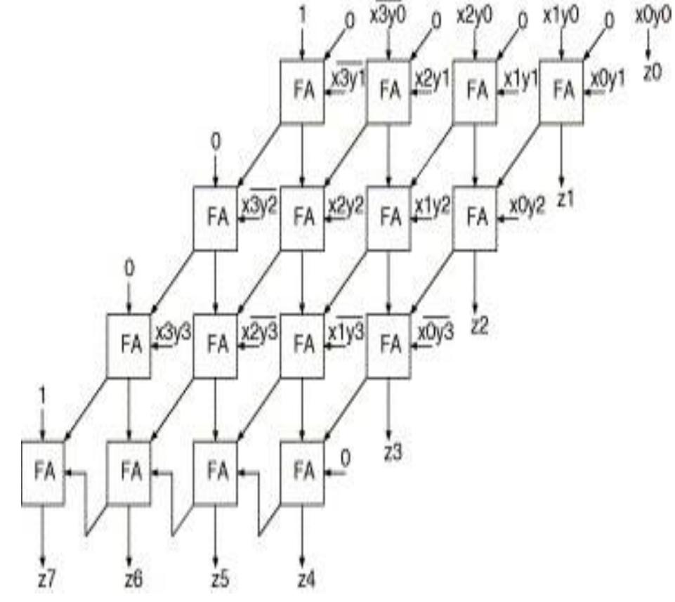 (2): block diagram of 4 bit systolic multiplier figure 2