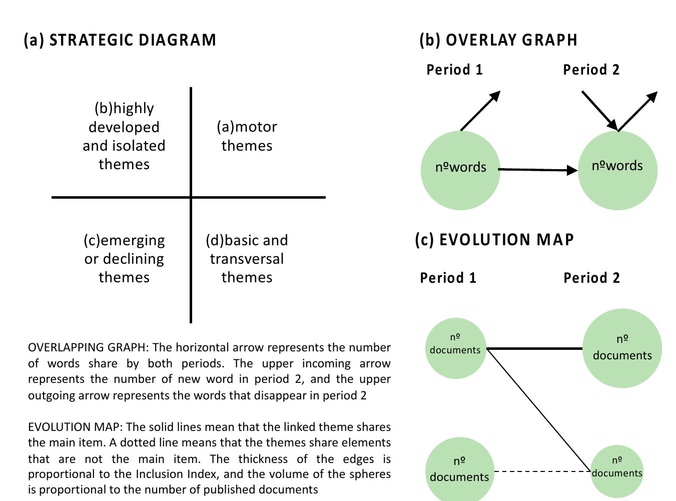 Example of (a) a strategic diagram, (b) overlay graph and