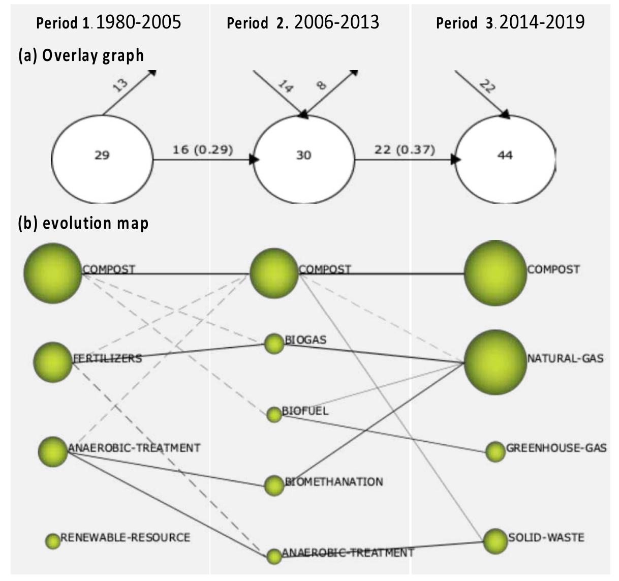 Overlay graph (a) and evolution map (b) of the research