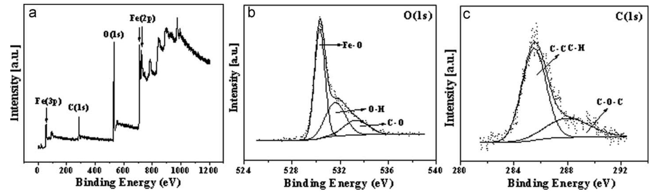 Xps spectra of the magnetite nanoparticles: (a) wide scan,