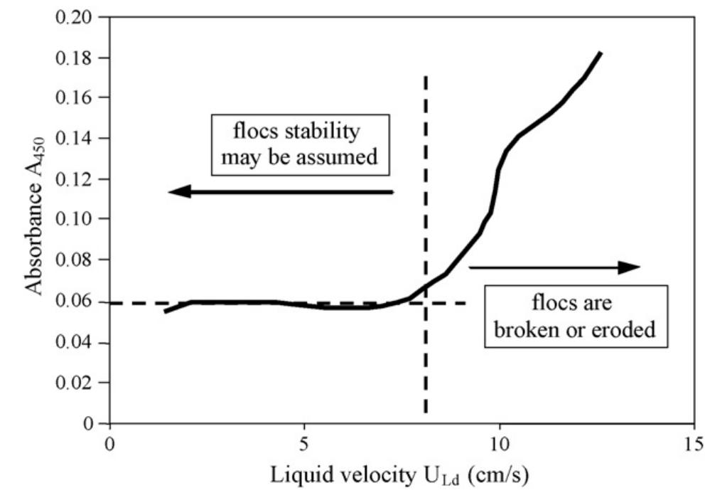 Evolution of absorbance a459 of non-filtered samples after