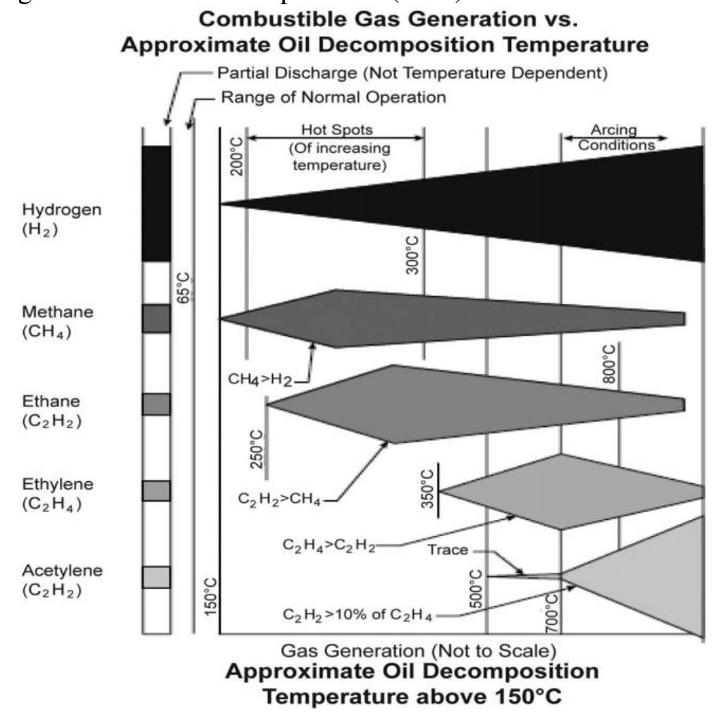 Gas interpretation chart [21-22] all of the gases are formed