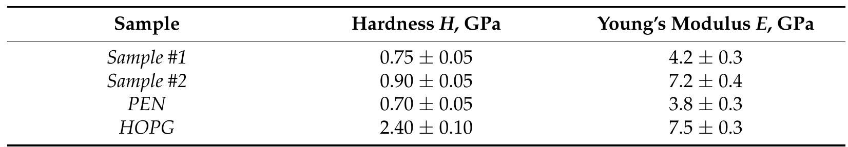 Hardness and young’s modulus measured by afm nanoindentation