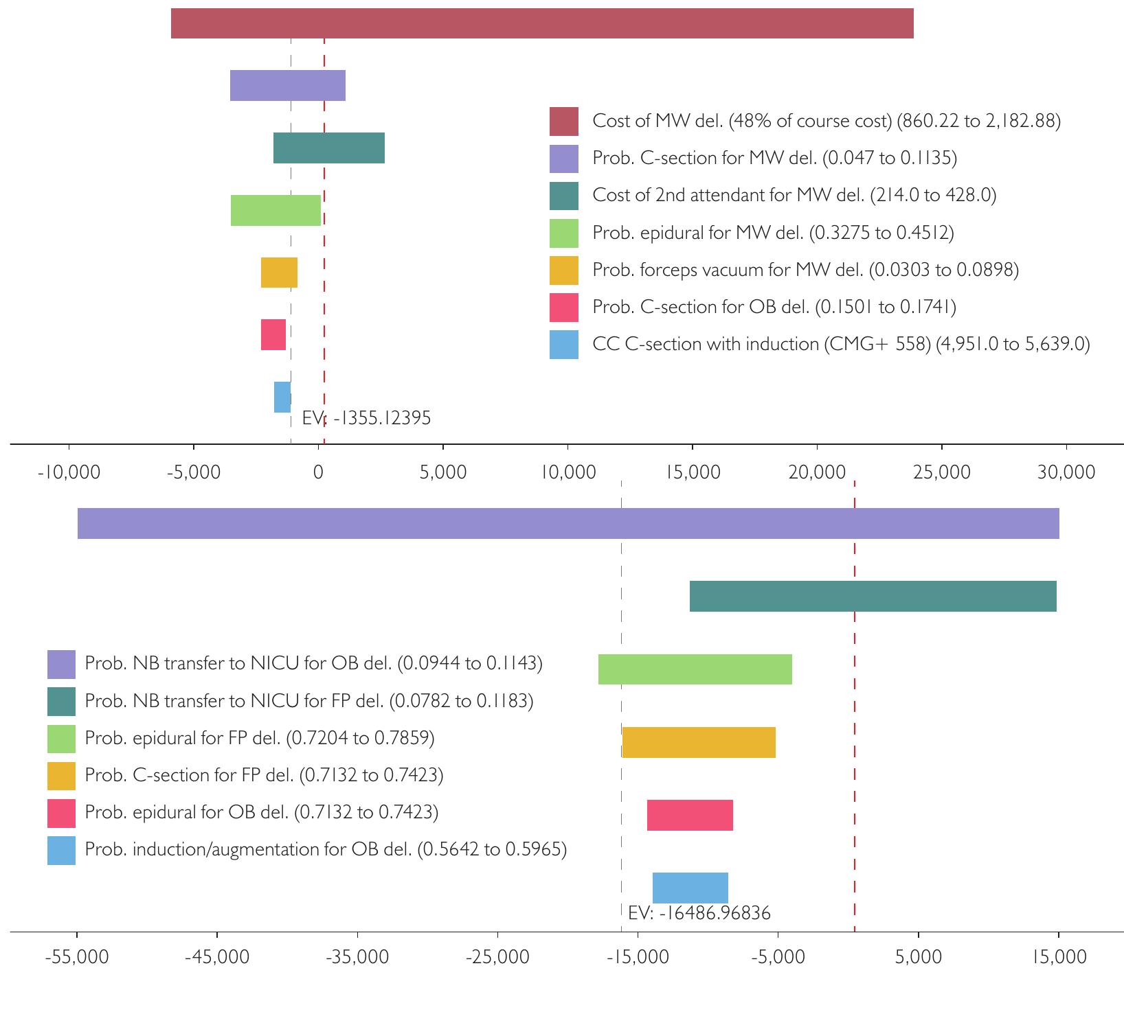 One-way sensitivity analysis — tornado diagram — ministry