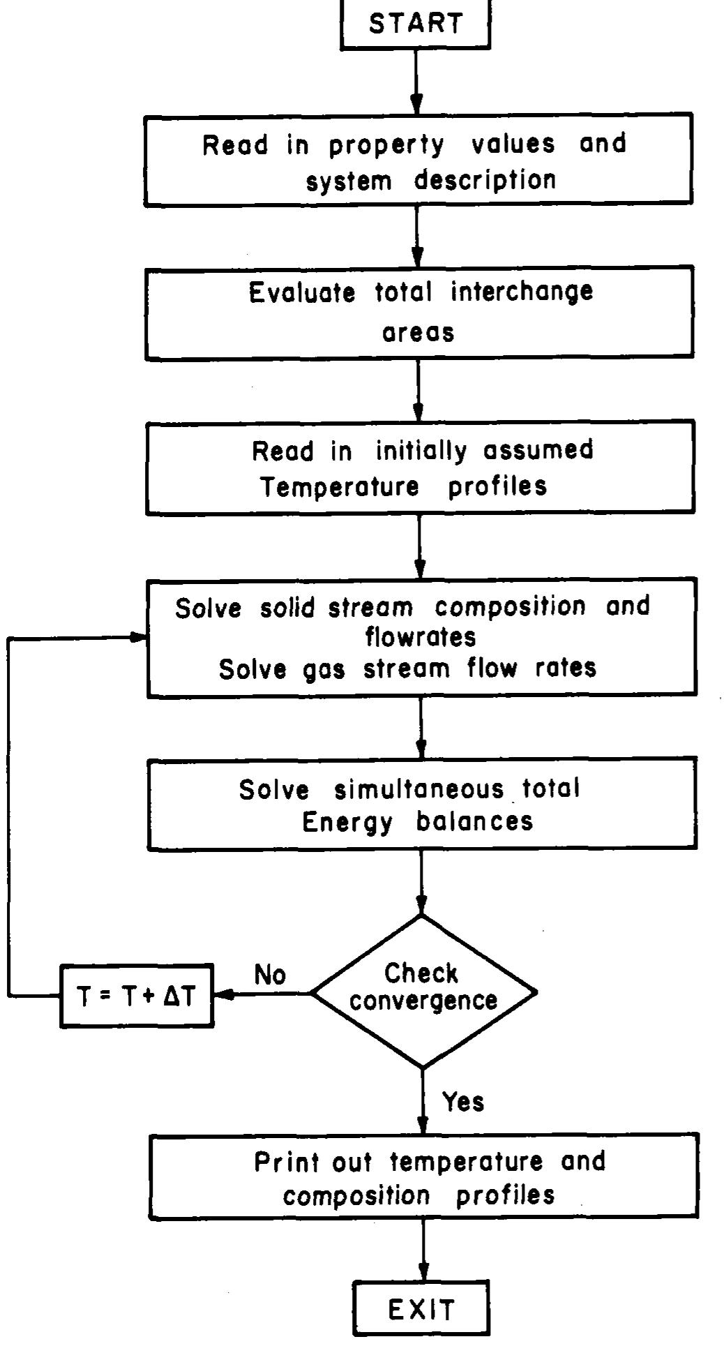 basic model simulation flow chart.