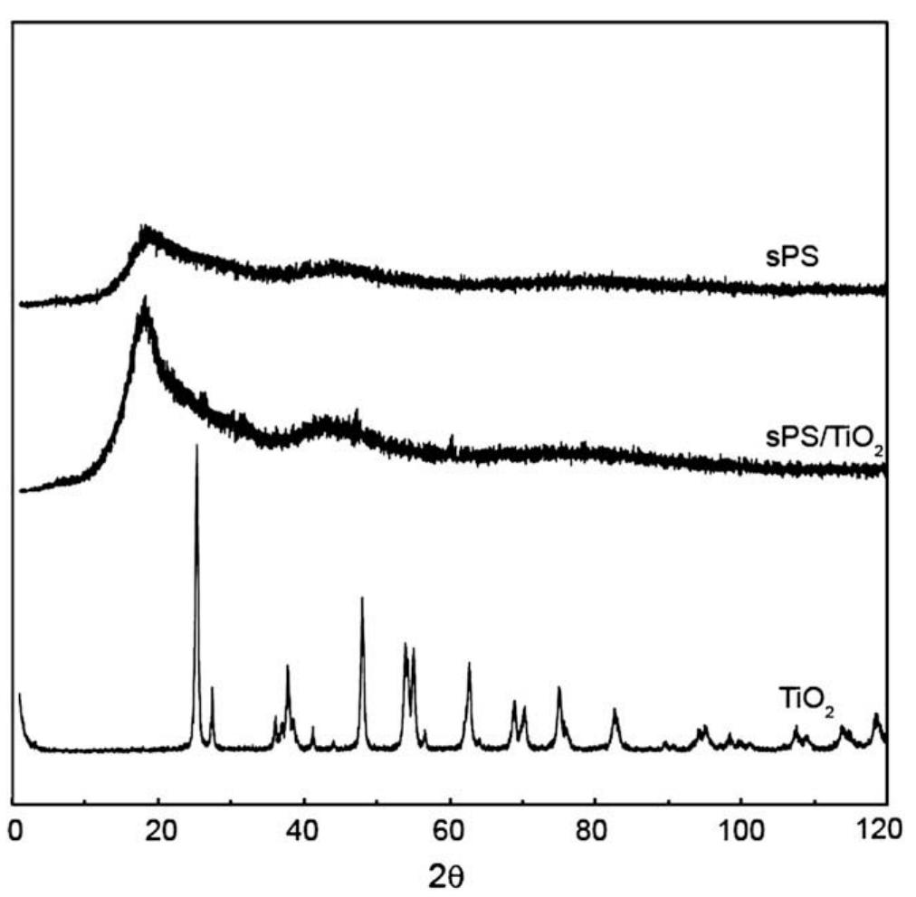 - xrd patterns of sulfonated polysulfone sps (40%