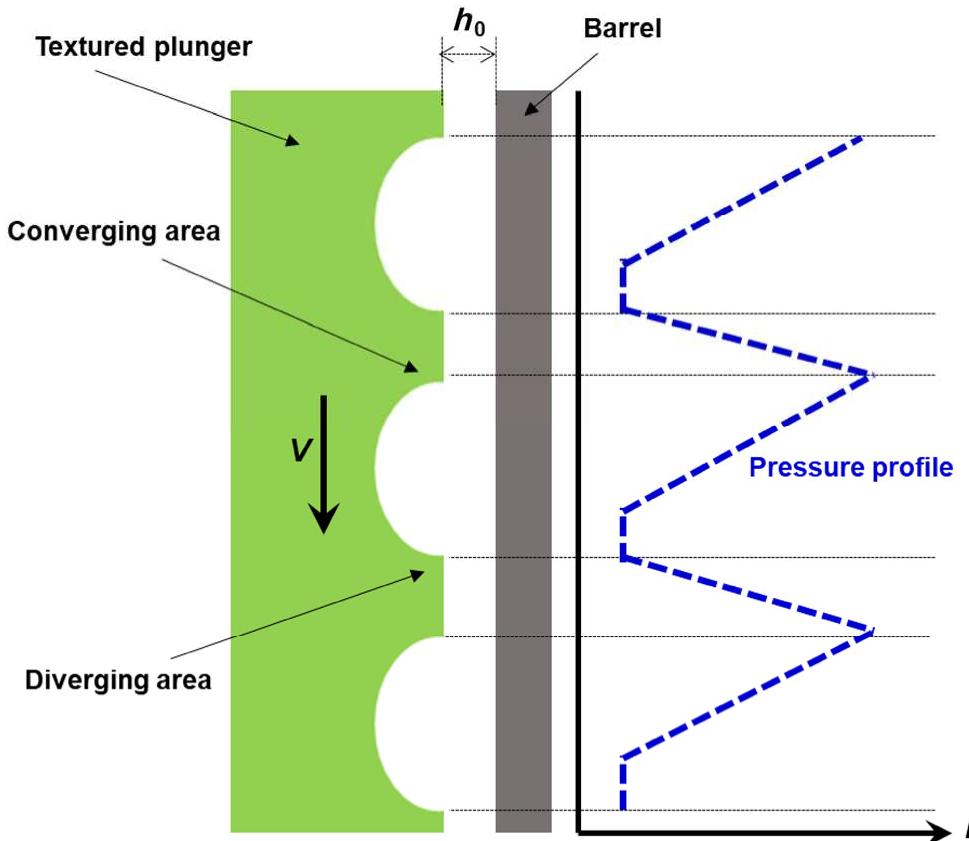 Typical pressure distribution in plunger with spherical