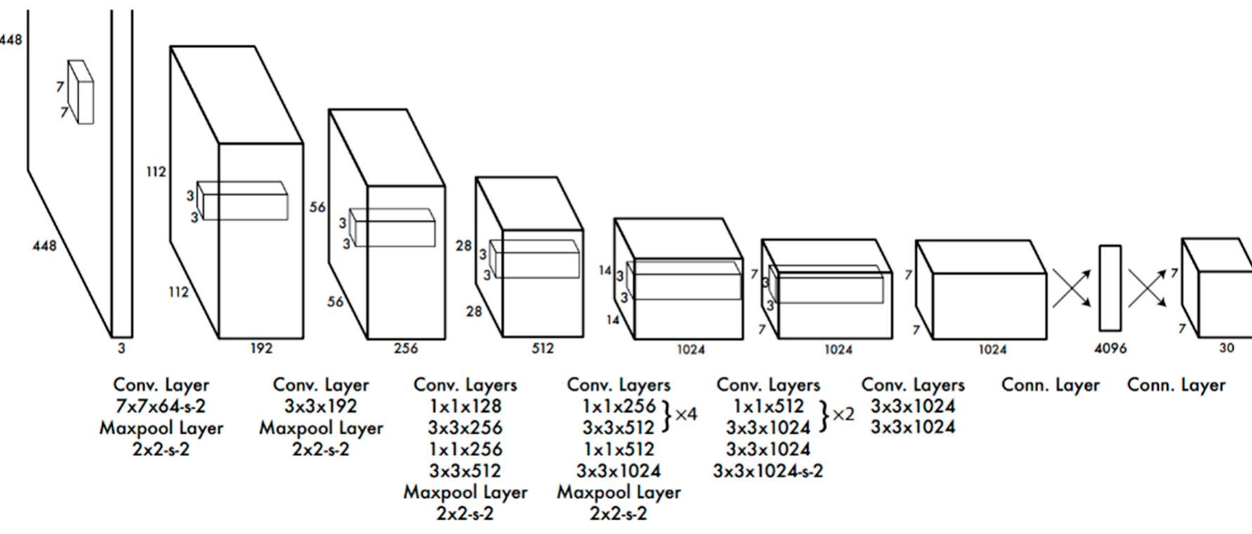 Architecture of yolo, a single shot object detection model
