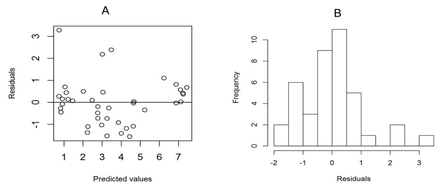 Residual error plot graph (a) and histogram showing the