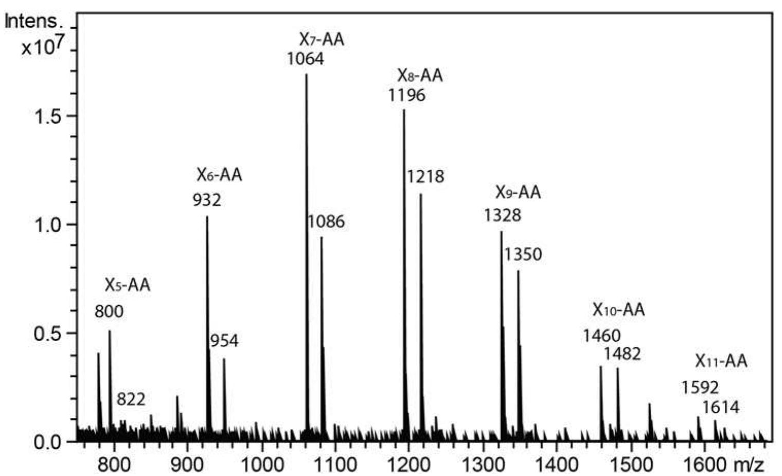 Maldi-tof mass spectra of the xylan xylit reaction products