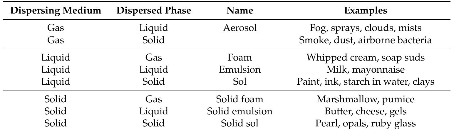 Types of colloidal systems. adapted from zumdahl and zumdahl