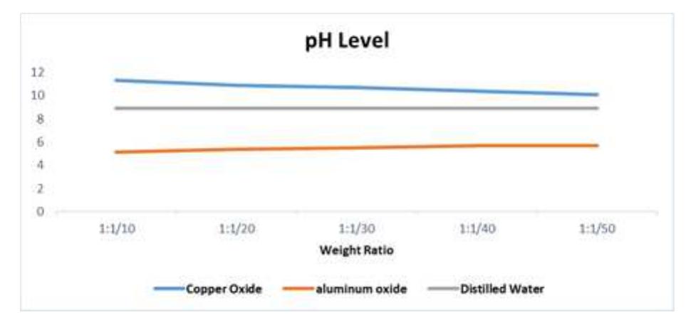 Graph of the ph levels of the nanofluids and distilled water
