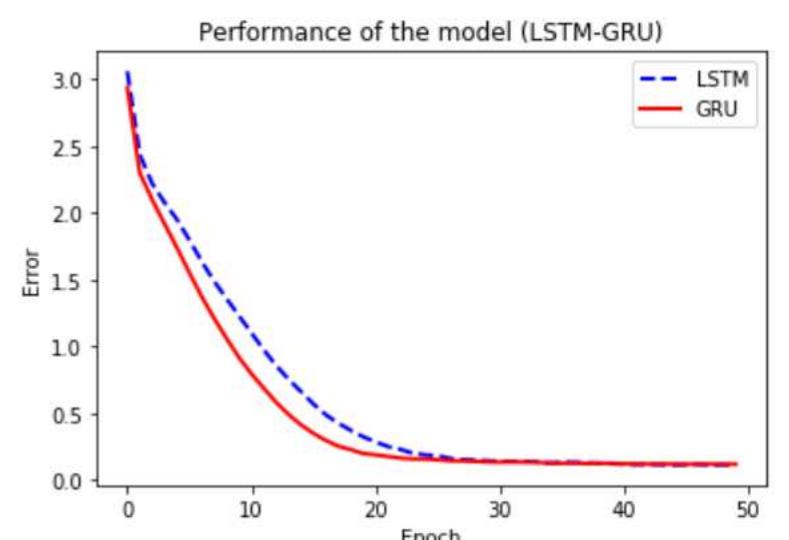 Performance of the model (lstm-gru). after the embedding