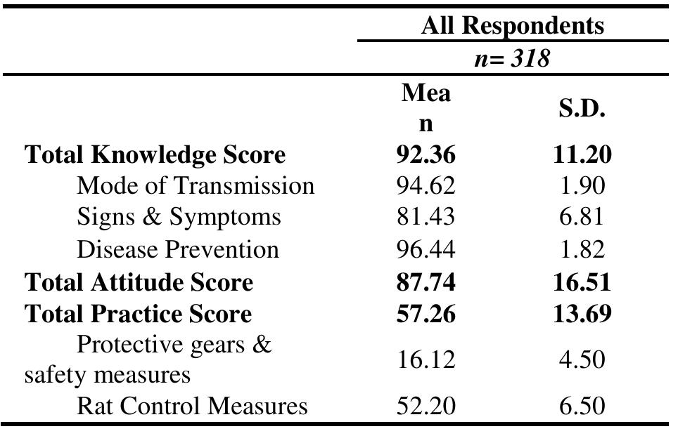 Table 2 - from Level of Knowledge, Attitude, and Practices