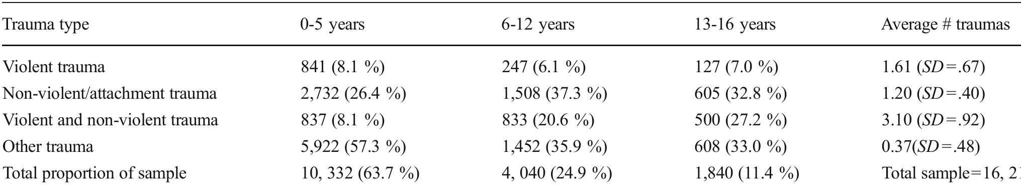 Table 2 - from Constellations of Interpersonal Trauma and