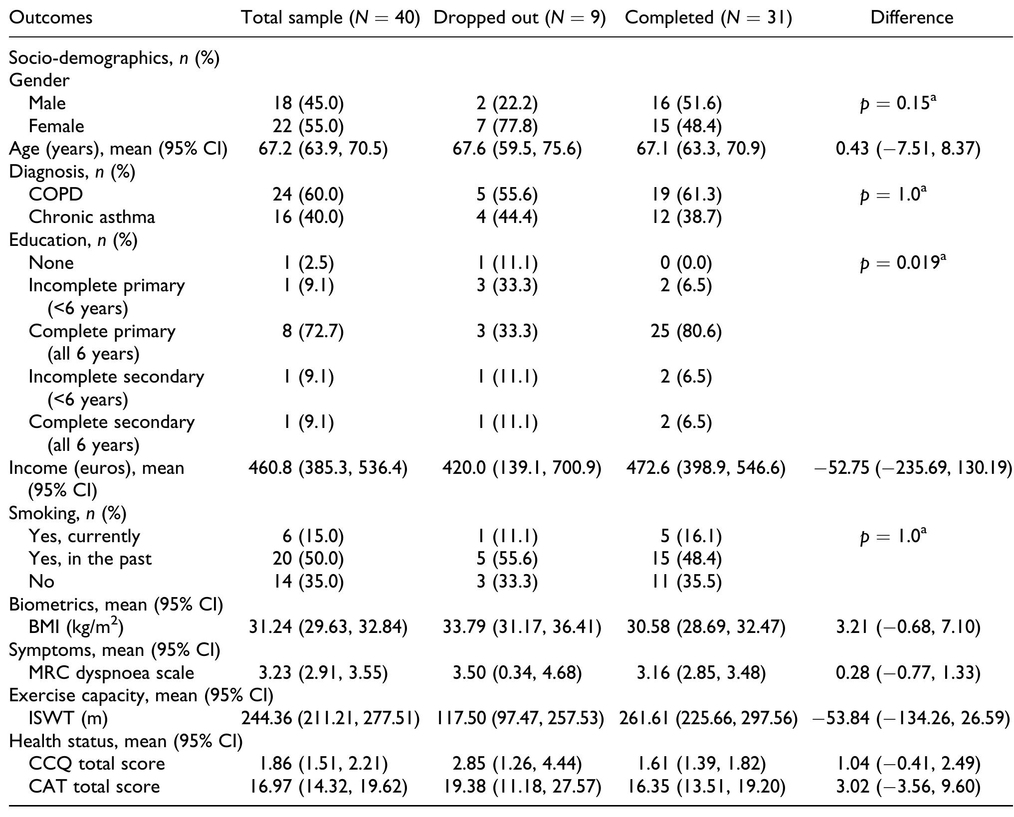 Cl: confidence interval; bmi: body mass index; iswt: