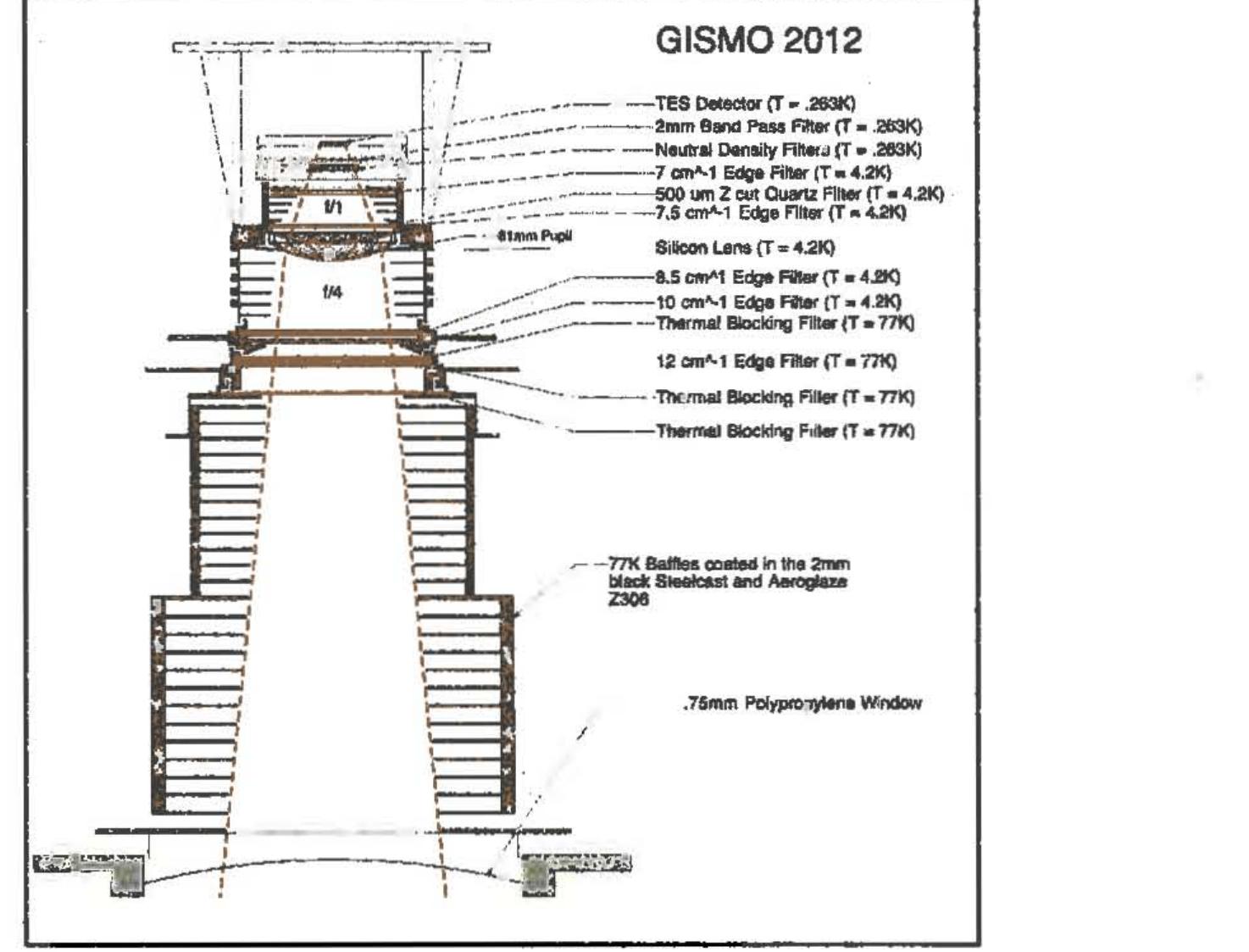 ; shown above is a 2-d drawing of the 2012 gismo optics