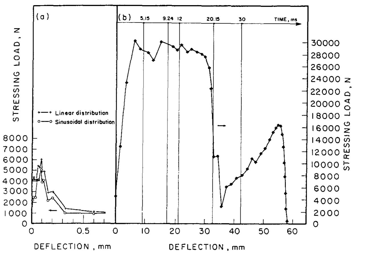 typical bending load ys. deflection curves for (a) plain