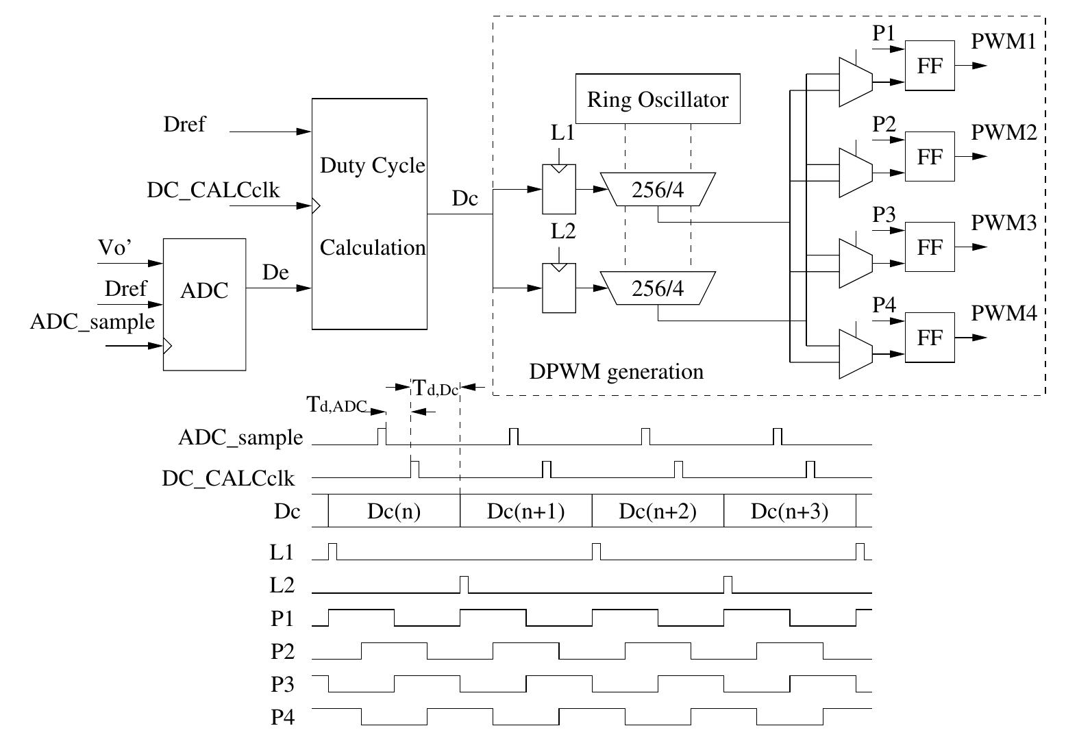 Block diagram and timing of proposed digital controller ic