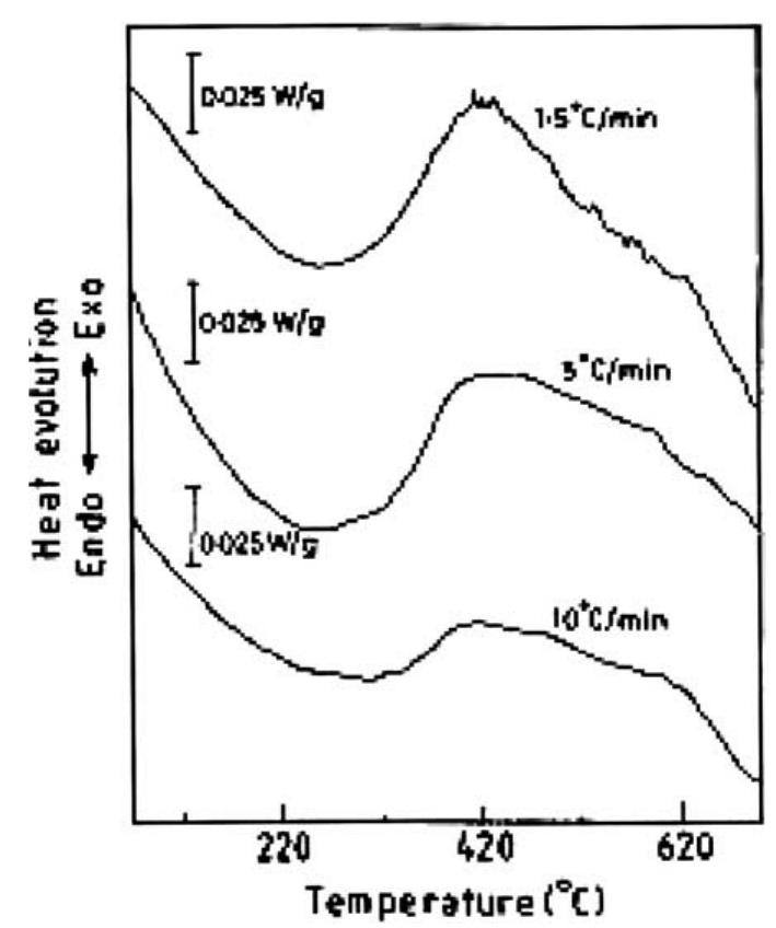 Dsc plots (heat evolution vs. temperature) at different