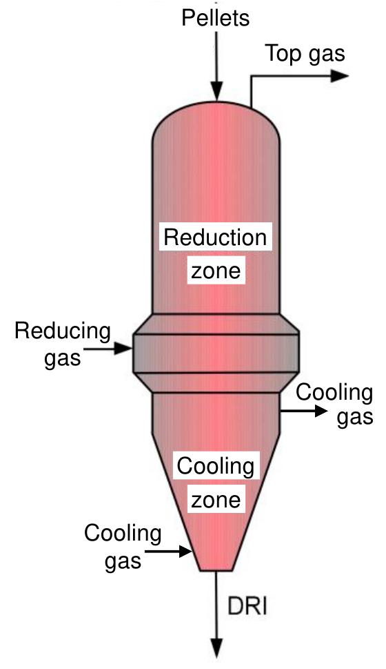 Schematic layout of a direct reduction shaft furnace. height