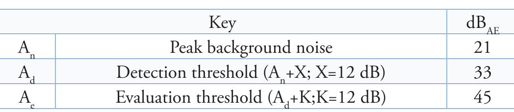 Calculation of evaluation threshold. 3.2 pressurization and