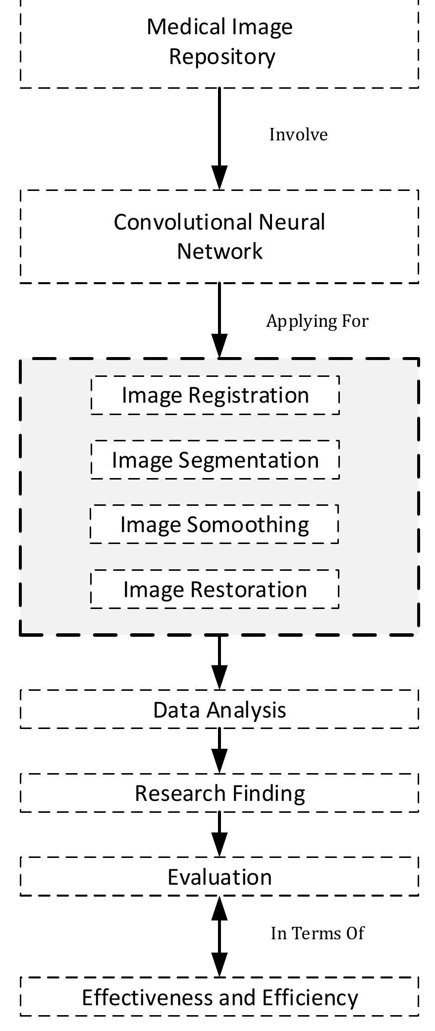 A convolutional neural network-based framework