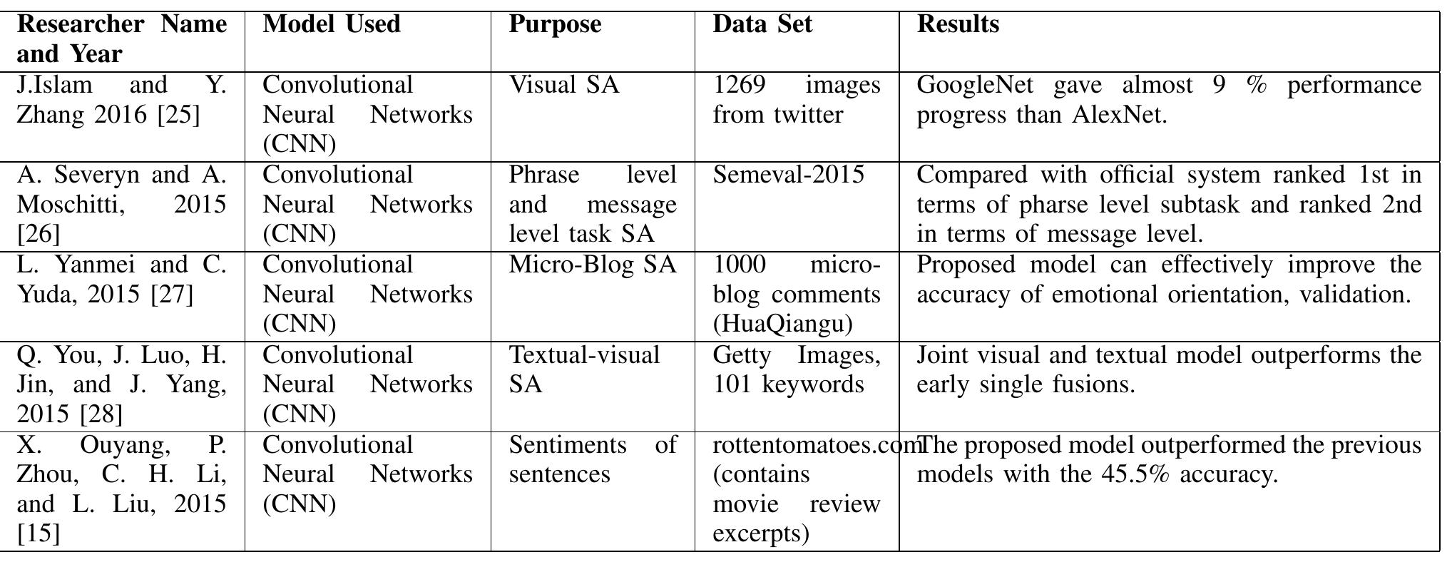 I Analysis Of Convolutional Neural Networks