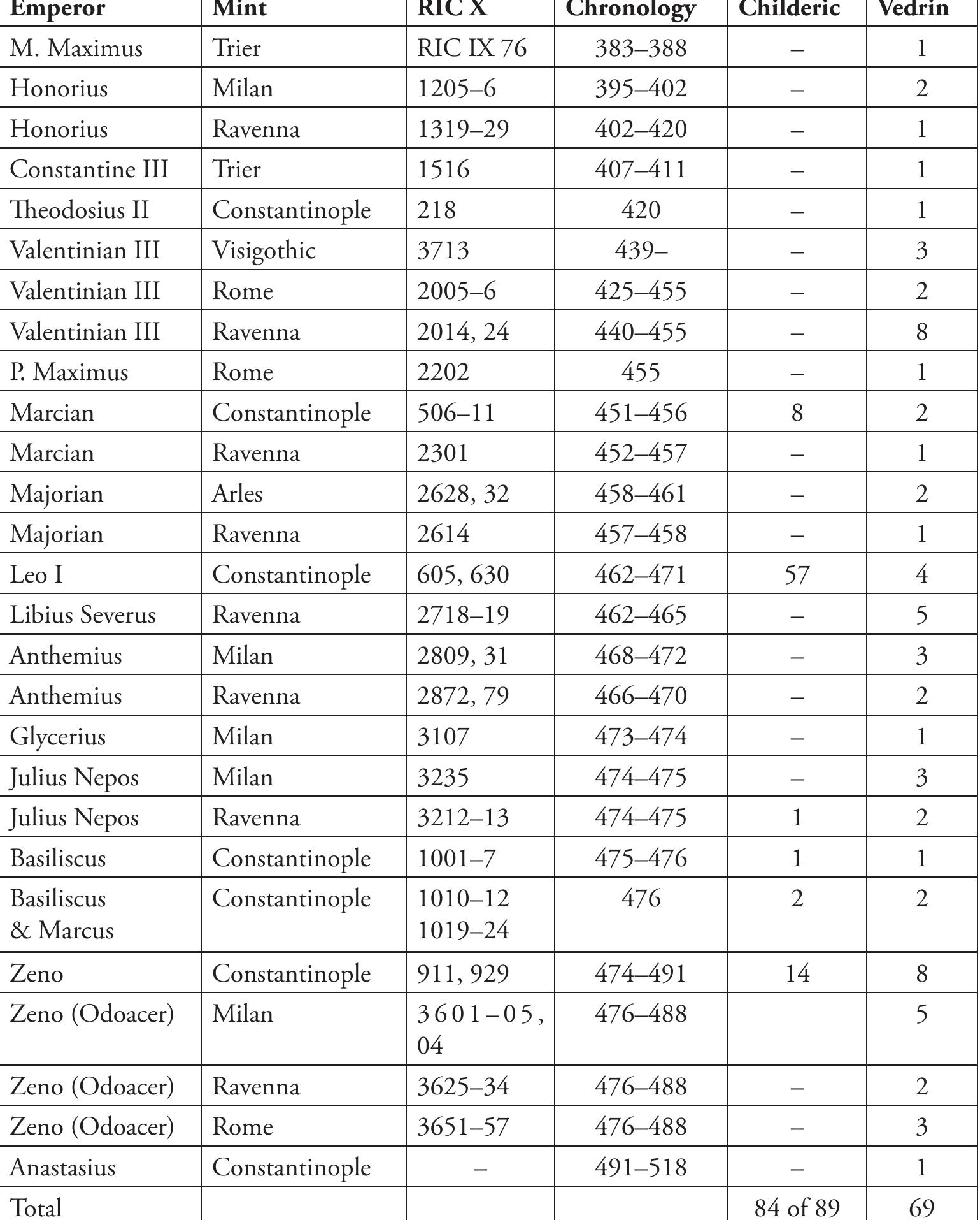 I the solidi of the childeric hoard compared to the vedrin
