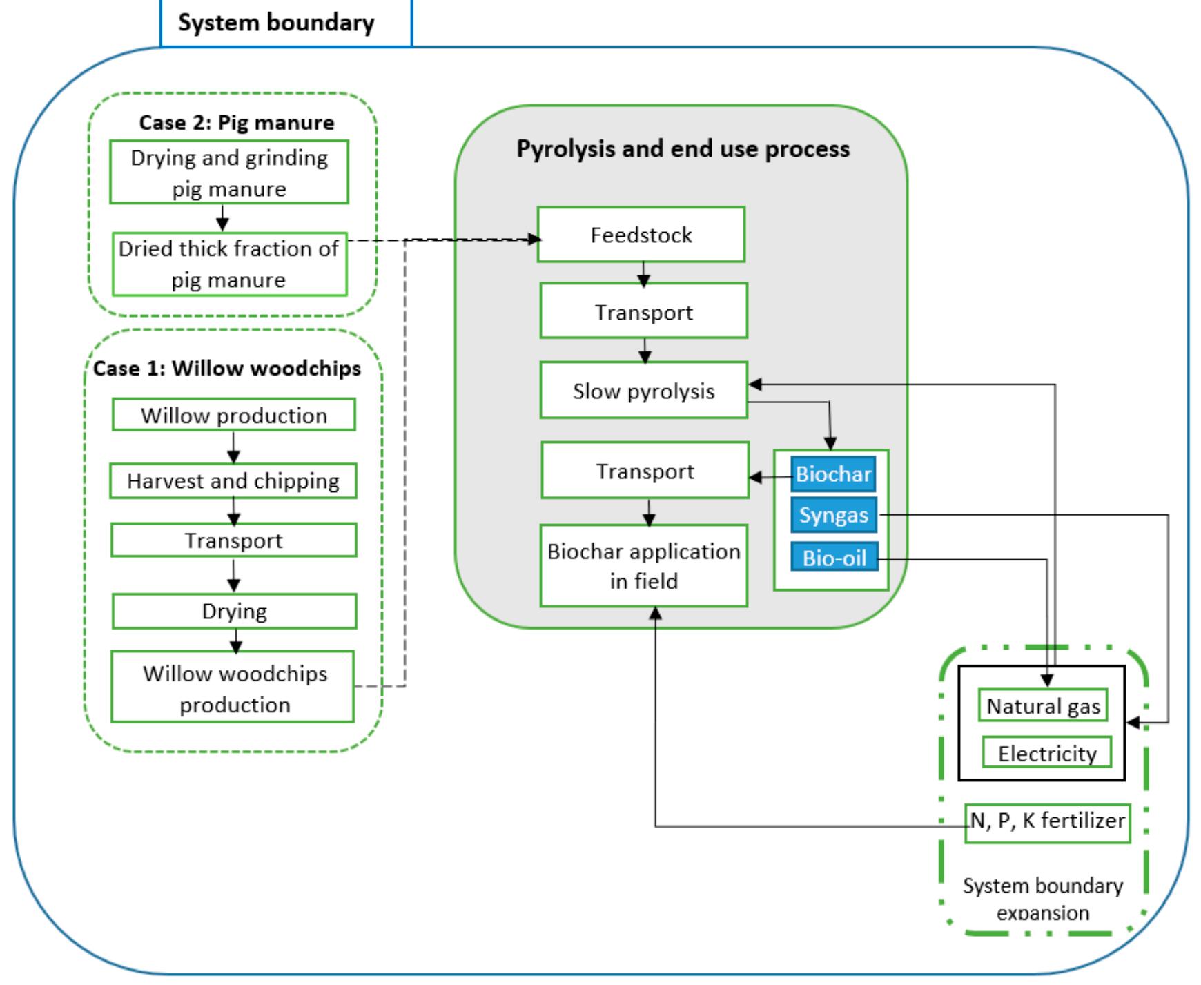 System boundaries for life cycle assessment (lca) of biochar