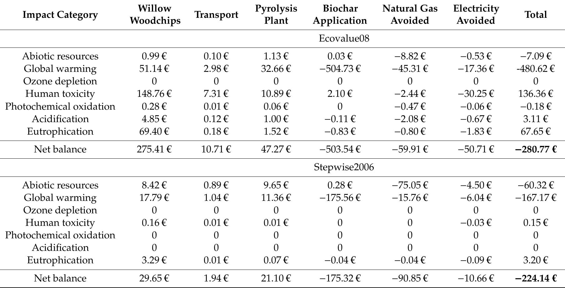Table 9 - Life Cycle Assessment and Environmental Valuation