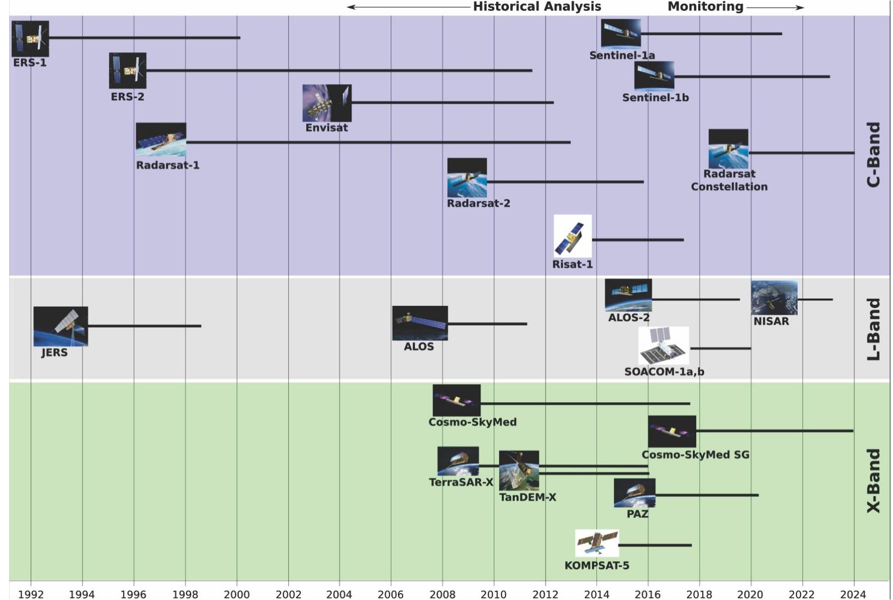 -5. remote sensing satellites with sar sensor operating in