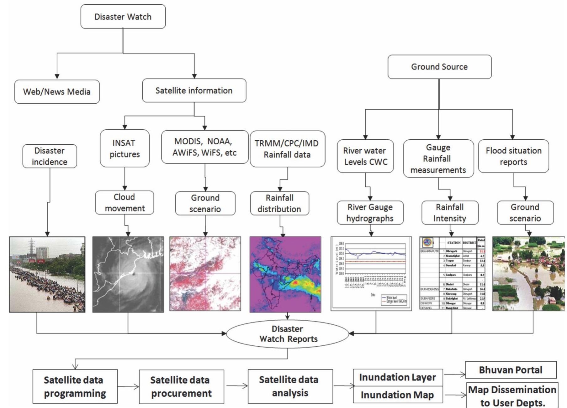 -7. flowchart showing the process for monitoring of