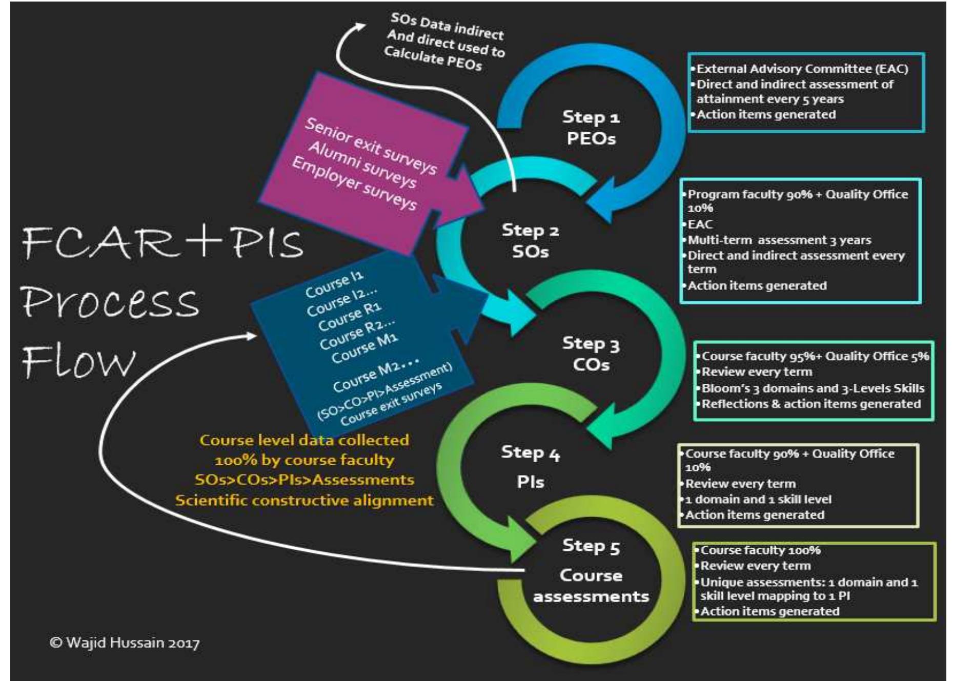 Fcar + specific pis assessment model process flow indicating