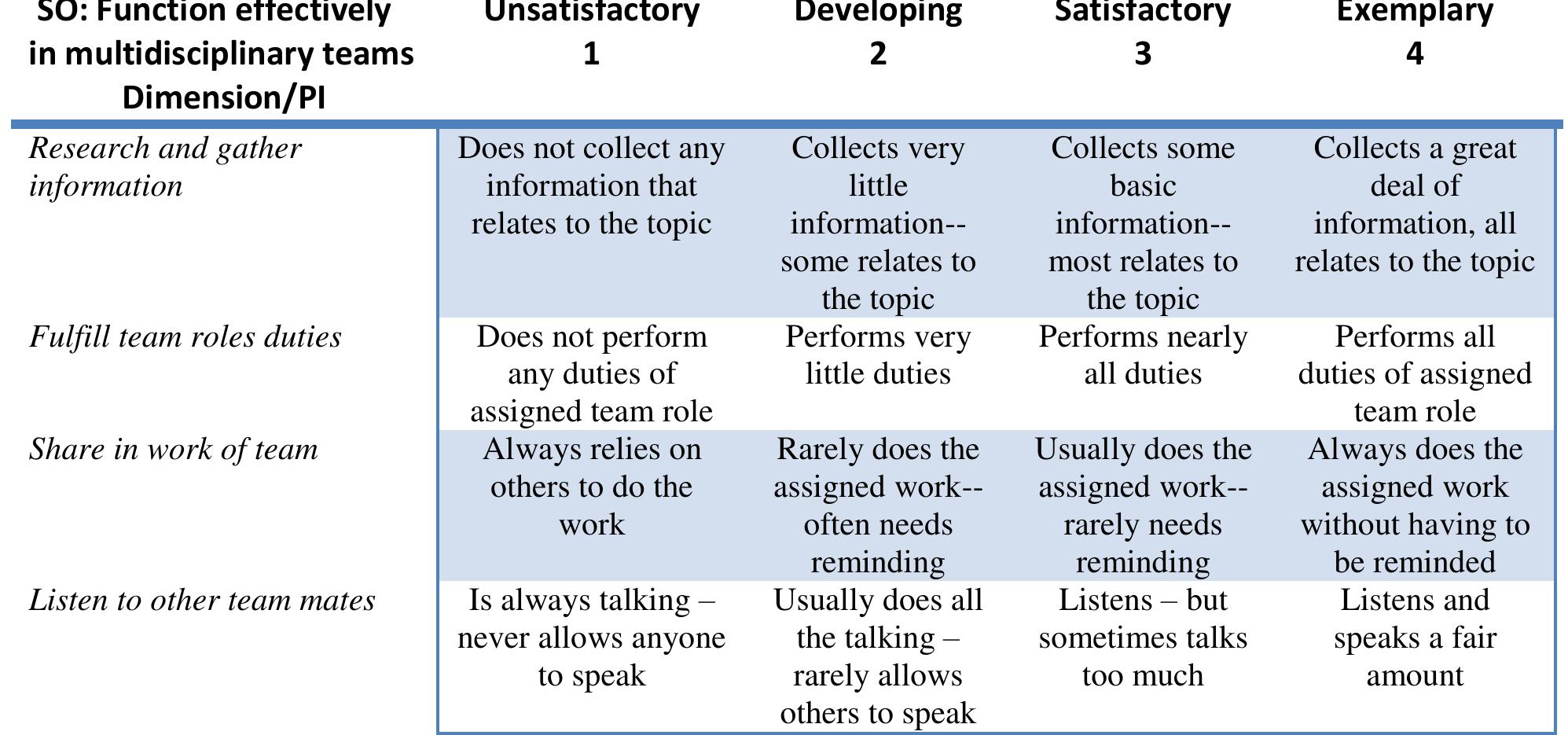 Analytic rubrics showing different dimensions/pis and 4