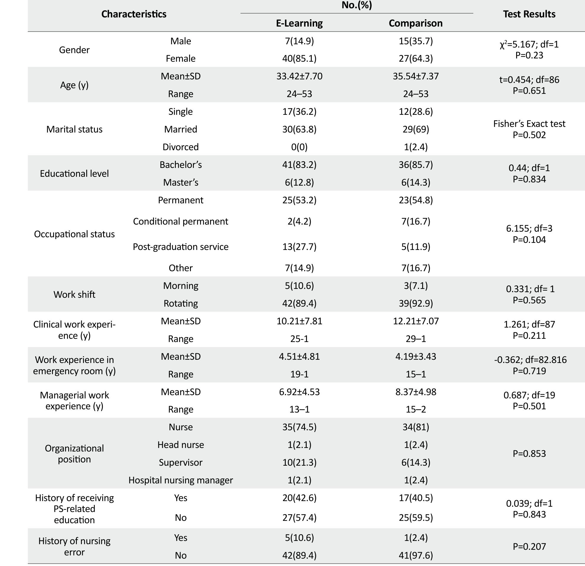 Client- centered nursing care table 1. between-group