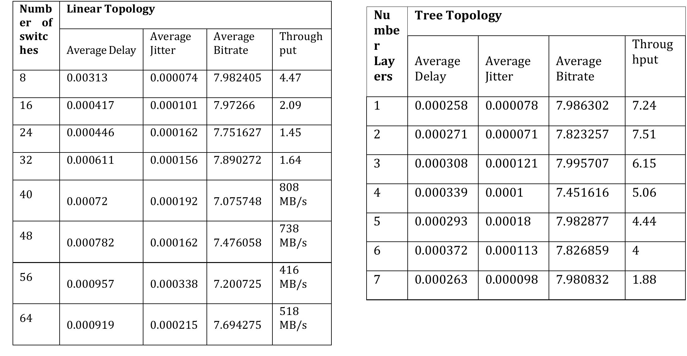 Iii Tree Topology Performance Using Ryu Controller Table Ii