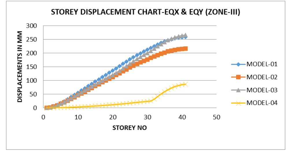 1. storey displacement chart-eqx & eqy (zone- 11) the table
