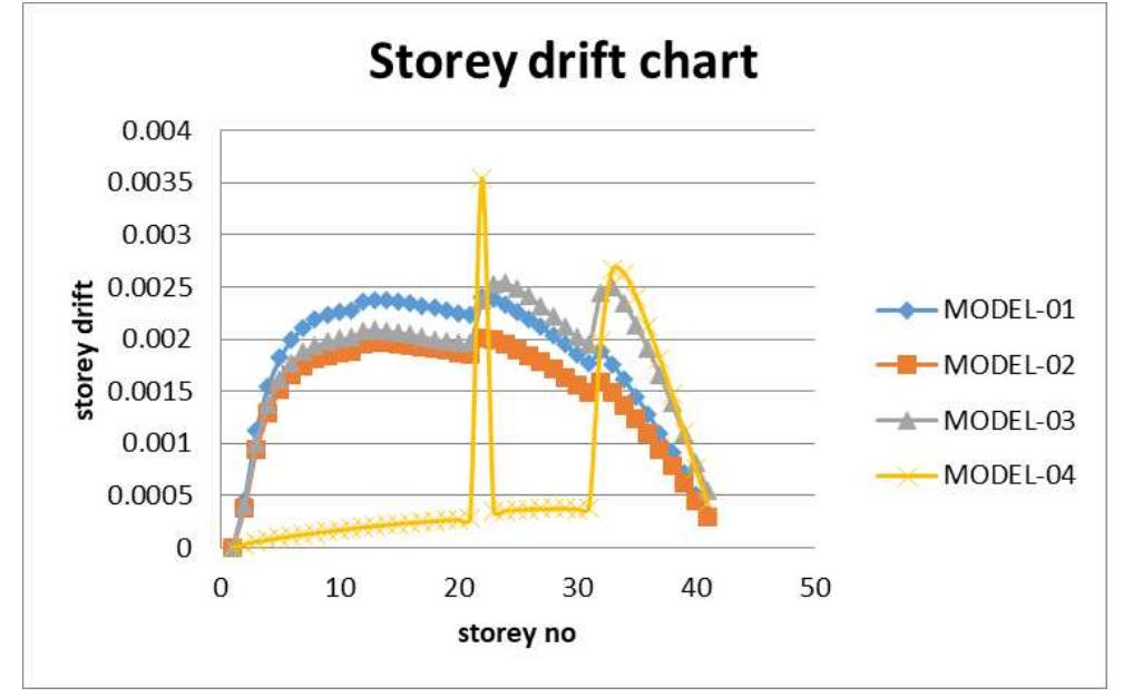 4. storey drift chart