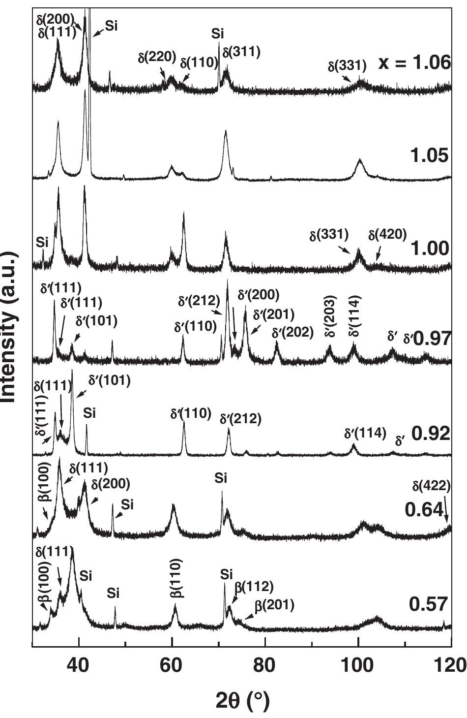 Xrd patterns, in the grazing incidence configuration (y=4°),