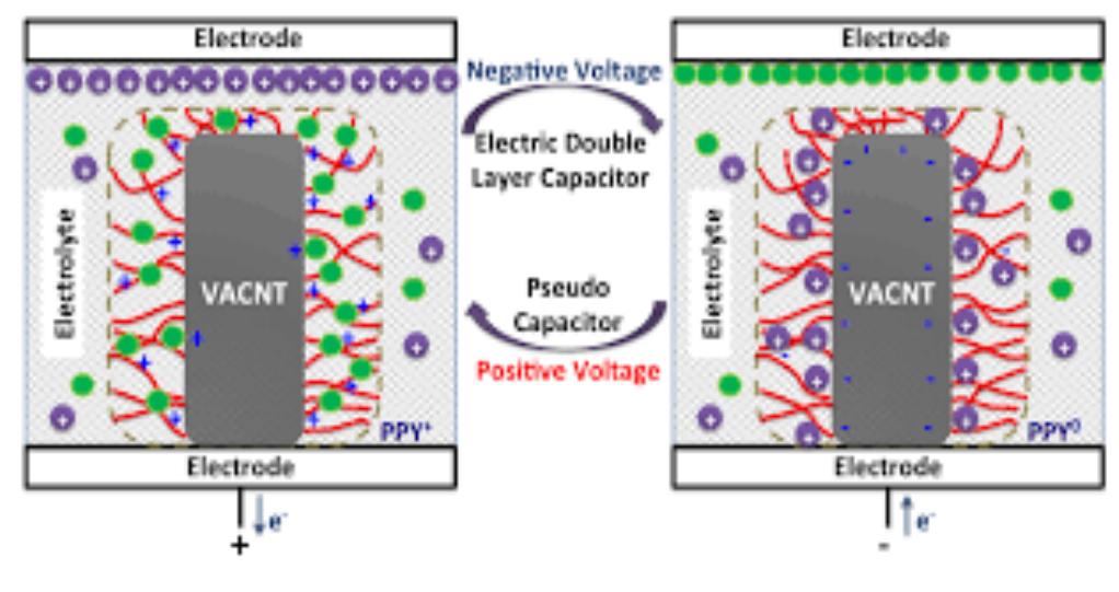 Schematic diagram of a hybrid supercapacitor. the