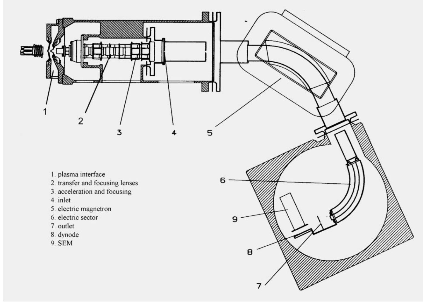 Scheme of a sf-icp-ms. from [ 30 ], reproduced with
