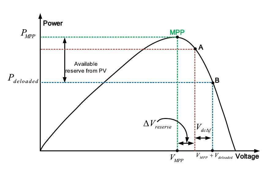 Pv system de-loading power-voltage curve. the pv system can