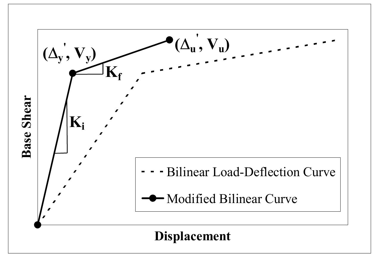 Modified load-deflection curve.