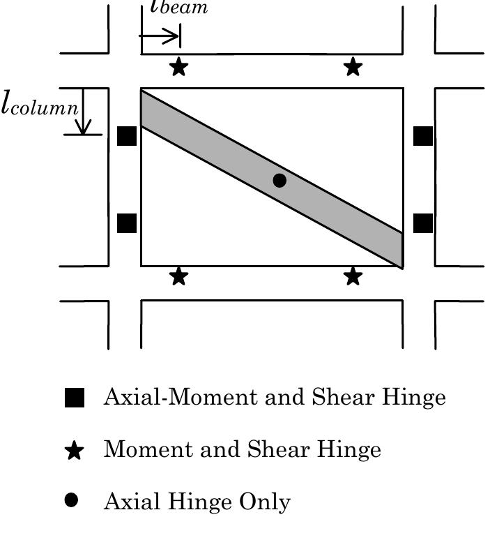 Single hinges controlled only by axial forces are placed at