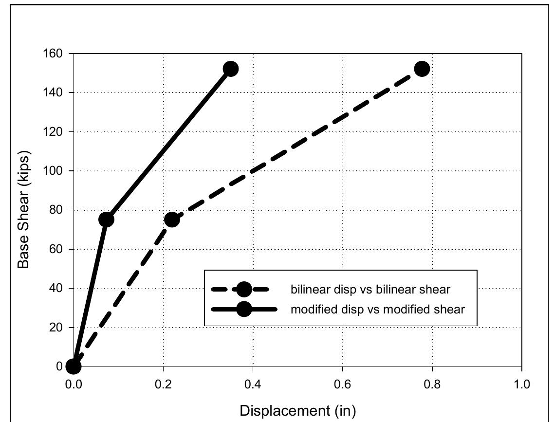 A.11. modified bilinear curve. assuming the value for ki to
