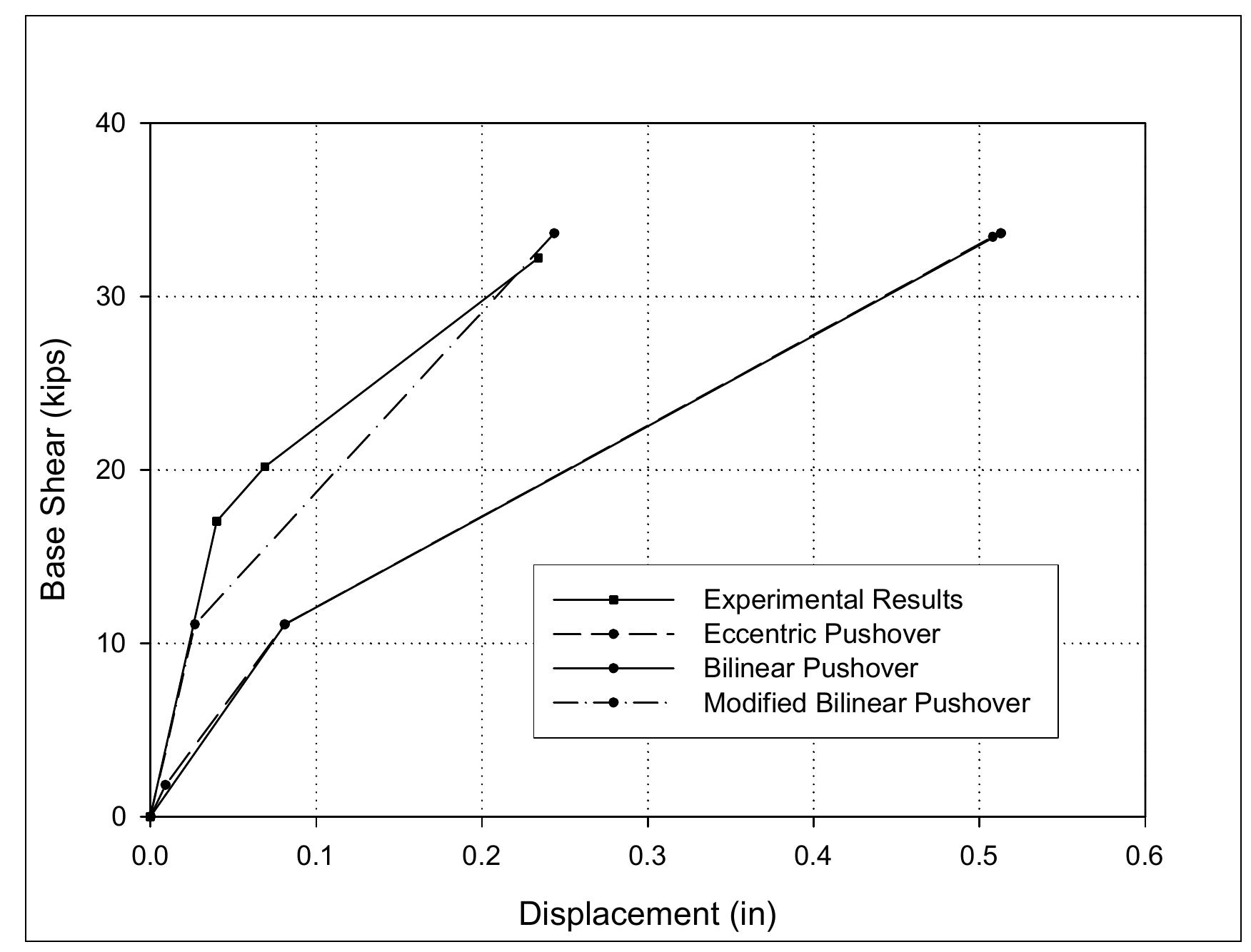 B.11. experimental vs. modified. \ comparison of the